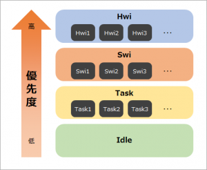 TI-RTOSを題材にRTOSについて学ぶ ～入門編～ | 組込み技術ラボ