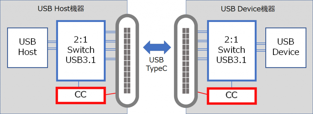 USB Type-Cに置き換える方法 第1話 Type-Cの原理を知る | 組込み技術ラボ