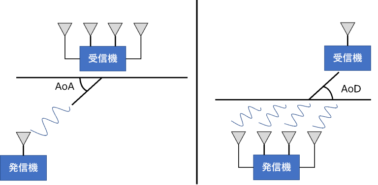屋内測位の新技術 AoAとAoDとは？ | 組込み技術ラボ