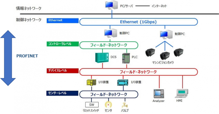 あらゆる要求に対応！PROFINETとは？ | 組込み技術ラボ