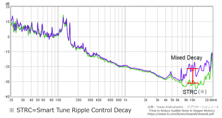 Smart Tuneのメリットとは？ | 組込み技術ラボ