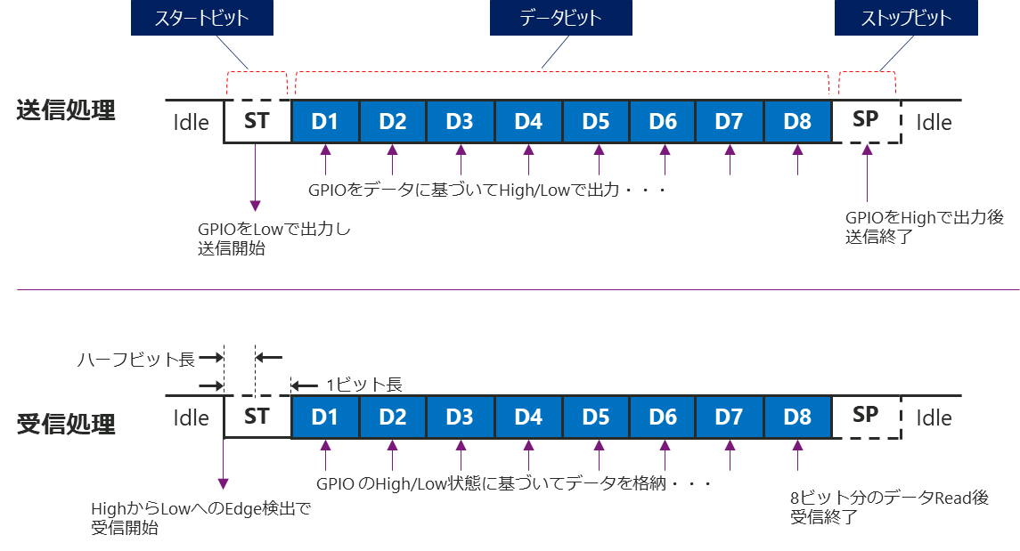 UARTからUARTへの変換をマイコンで実現してみた！ | 組込み技術ラボ