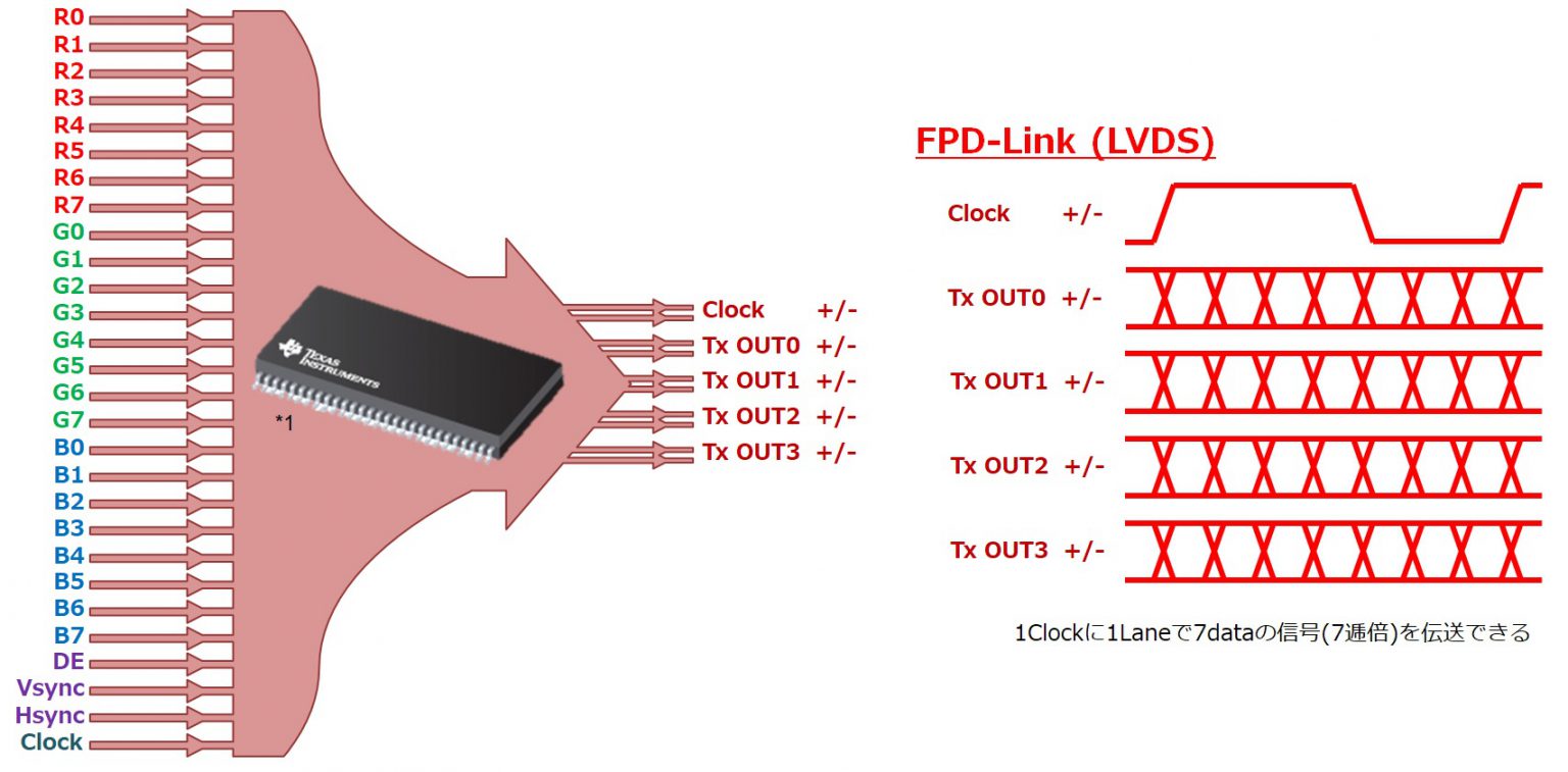 FPD-Linkって知っている？(2/4) ~ FPD-Link(LVDS)~ | 組込み技術ラボ