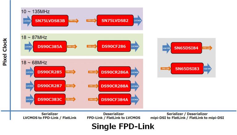 FPD-Linkって知っている？(2/4) ~ FPD-Link(LVDS)~ | 組込み技術ラボ