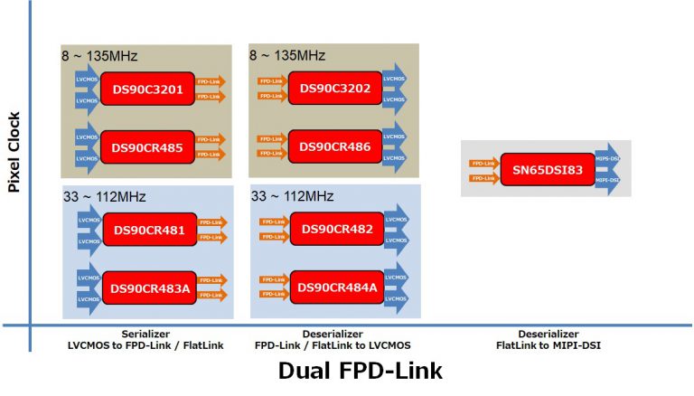 FPD-Linkって知っている？(2/4) ~ FPD-Link(LVDS)~ | 組込み技術ラボ