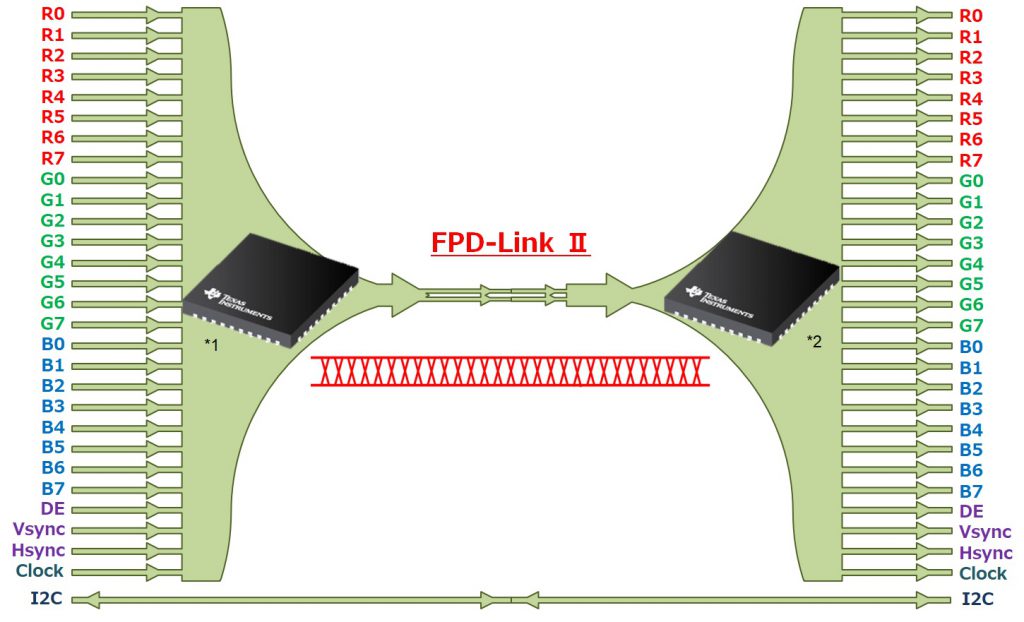 FPD-Linkって知っている？(3/4) ~FPD-LinkⅡ | 組込み技術ラボ
