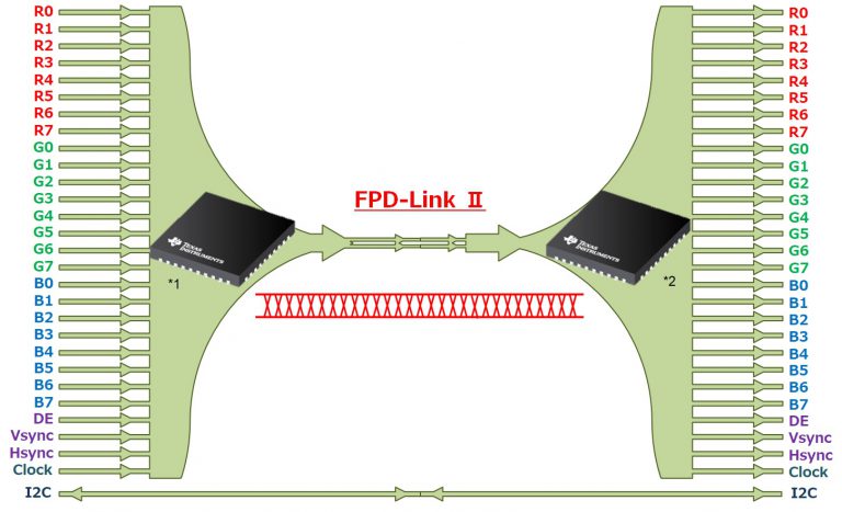 FPD-Linkって知っている？(3/4) ~FPD-LinkⅡ | 組込み技術ラボ