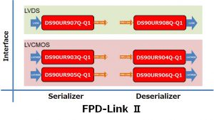 FPD-Linkって知っている？(3/4) ~FPD-LinkⅡ | 組込み技術ラボ