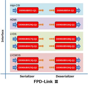 FPD-Linkって知っている？(4/4) ~FPD-LinkⅢ~ | 組込み技術ラボ