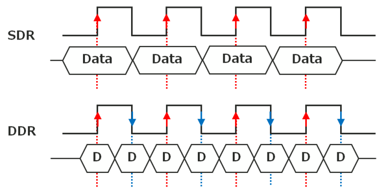 押さえておきたいDRAMの基礎 Part 1: 読み書きの原理と内部構造 | 組込み技術ラボ