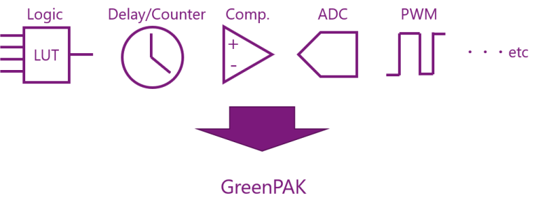 回路の集積化に貢献するアナログ混載・小型・プログラマブルIC GreenPAKとは | 組込み技術ラボ