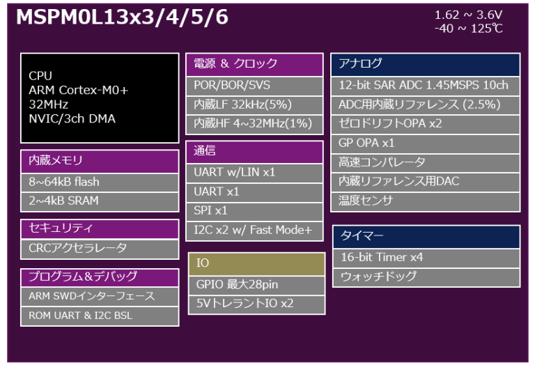 Arm Cortex-M0+を搭載した新製品 MSPM0Lシリーズのご紹介 | 組込み技術ラボ