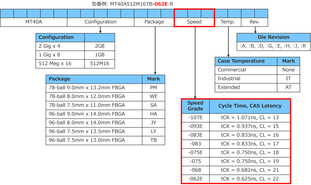 DDR4の後方互換性 – 転送速度とレイテンシー(CL, tAA)の確認方法 – | 組込み技術ラボ