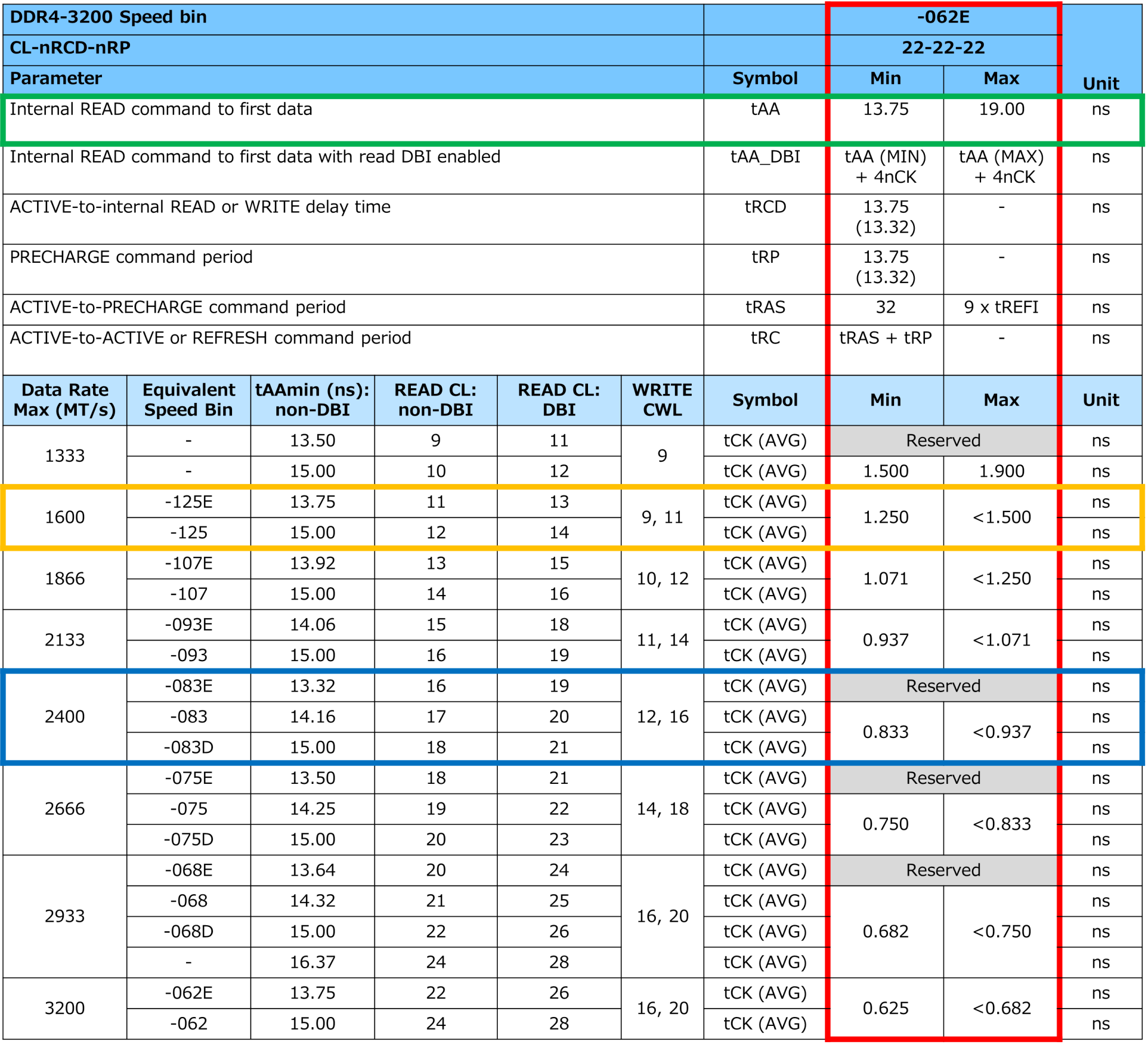 DDR4の後方互換性 – 転送速度とレイテンシー(CL, tAA)の確認方法 – | 組込み技術ラボ