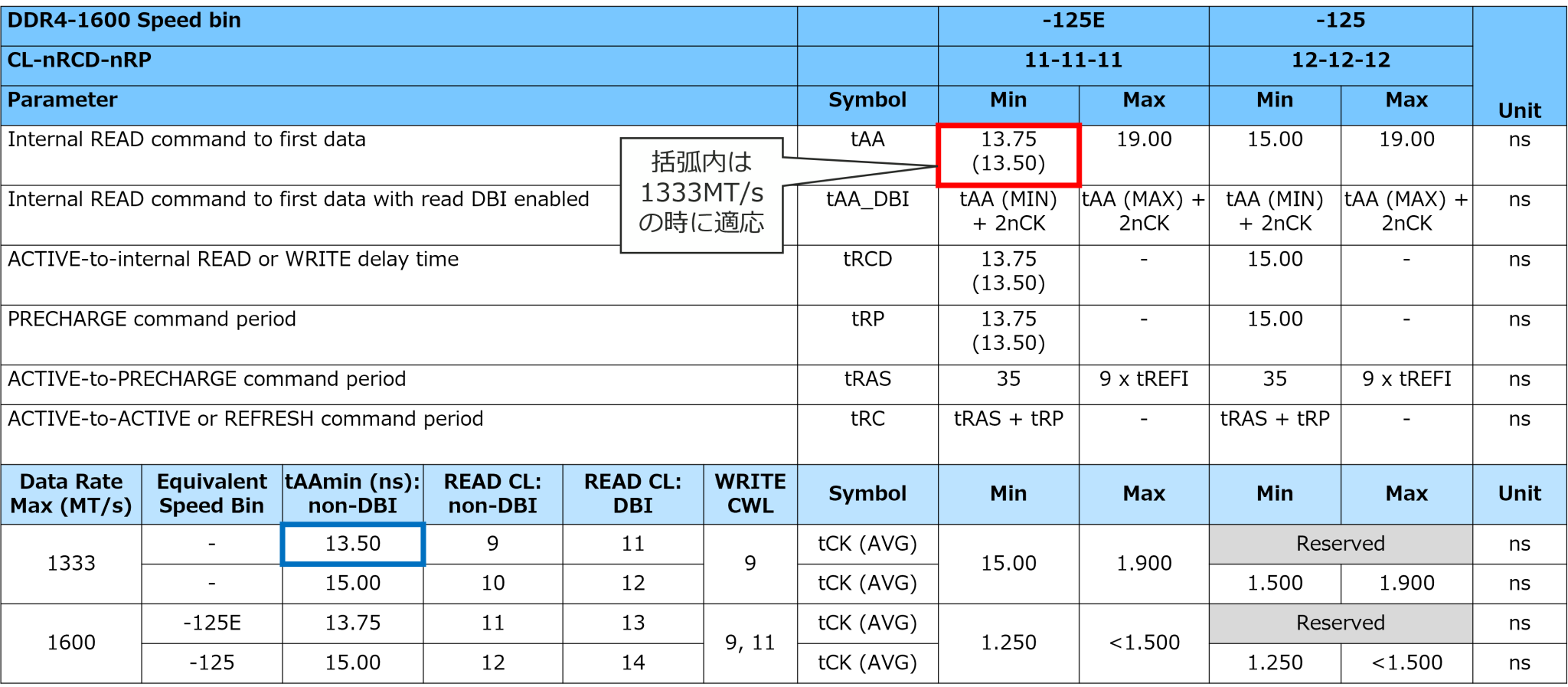 DDR4の後方互換性 – 転送速度とレイテンシー(CL, tAA)の確認方法 – | 組込み技術ラボ