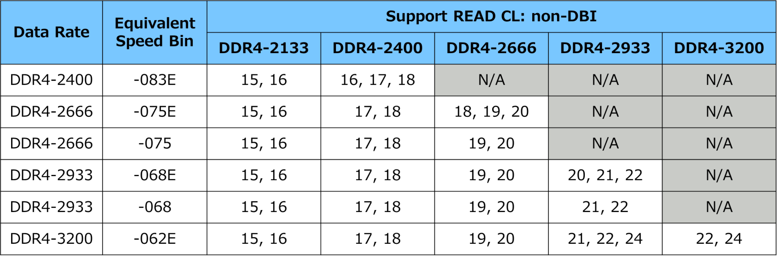 DDR4の後方互換性 – 転送速度とレイテンシー(CL, tAA)の確認方法 – | 組込み技術ラボ