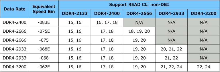DDR4の後方互換性 – 転送速度とレイテンシー(CL, tAA)の確認方法 – | 組込み技術ラボ