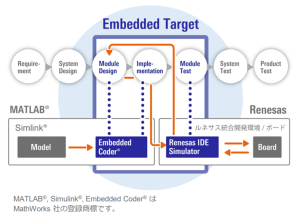 工数・コスト削減に有効な開発手法MBD(Model Based Development)とは？ – 後編 – | 組込み技術ラボ