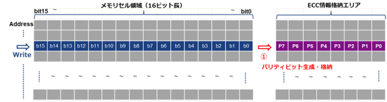 ECC（Error Checking and Correcting）機能の動作 | 組込み技術ラボ