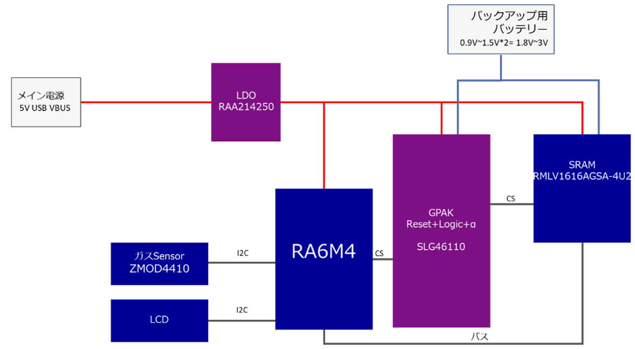 初めてのデモ機製作① | 組込み技術ラボ
