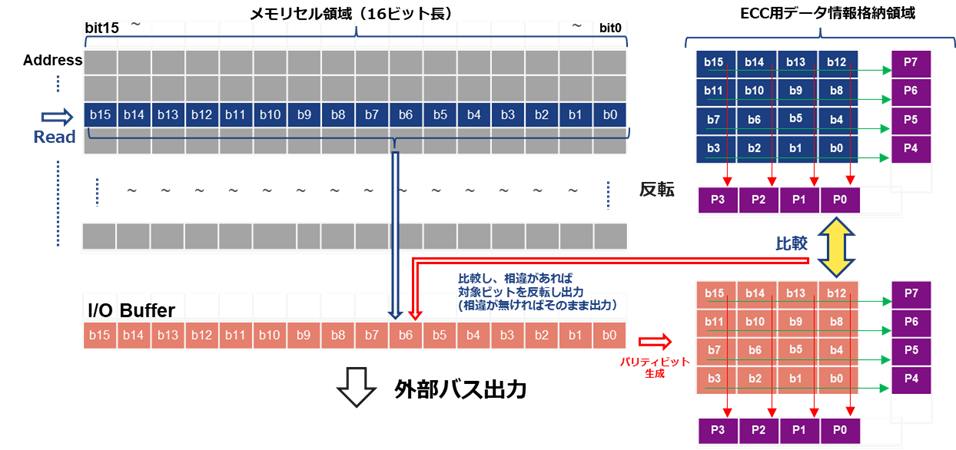 ECC（Error Checking and Correcting）機能の動作 | 組込み技術ラボ
