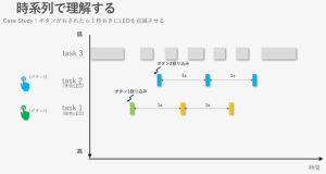 0からわかる！リアルタイムOS(RTOS)とは？ | 組込み技術ラボ