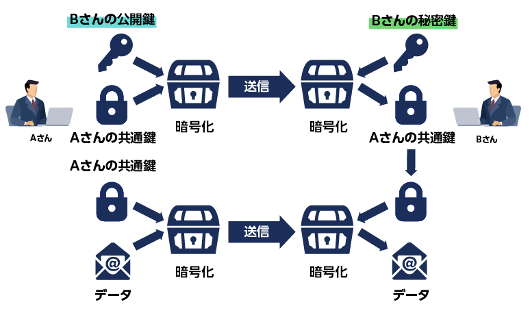 暗号化の基礎技術および規格 | 組込み技術ラボ