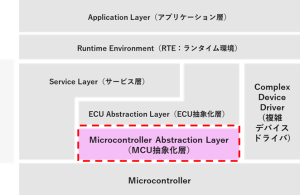 AUTOSARの基礎 | 組込み技術ラボ