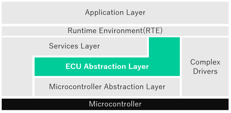 AUTOSAR Classic Platformの概要とRenesasのMCALソリューションについて | 組込み技術ラボ