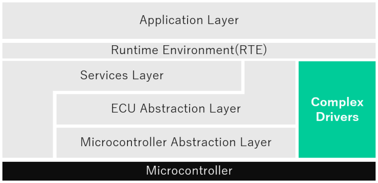 AUTOSAR Classic Platformの概要とRenesasのMCALソリューションについて | 組込み技術ラボ