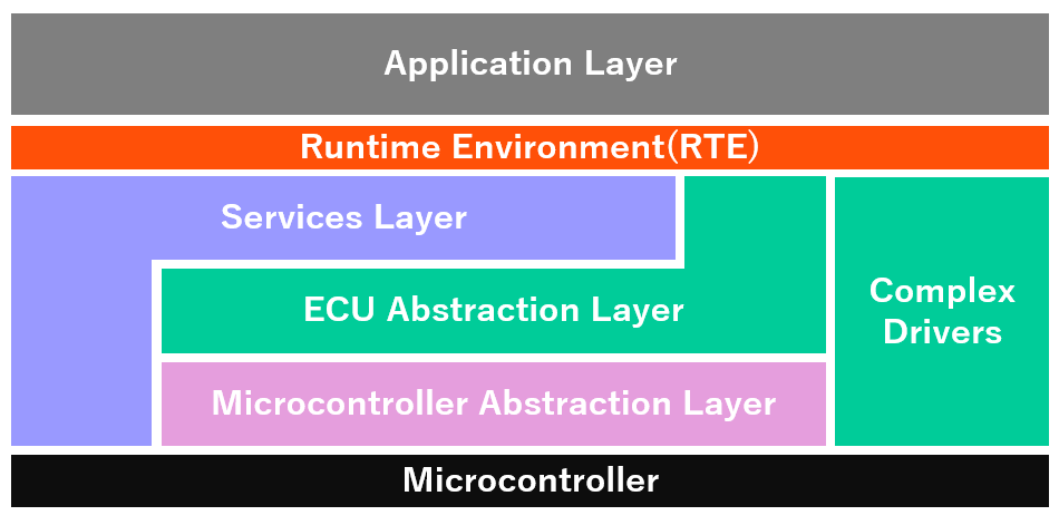 AUTOSAR Classic Platformの概要とRenesasのMCALソリューションについて | 組込み技術ラボ