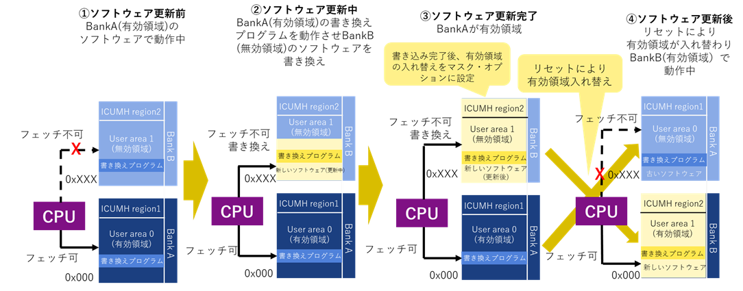 車載マイコン(MCU) RH850/U2Aで実現するOTA | 組込み技術ラボ
