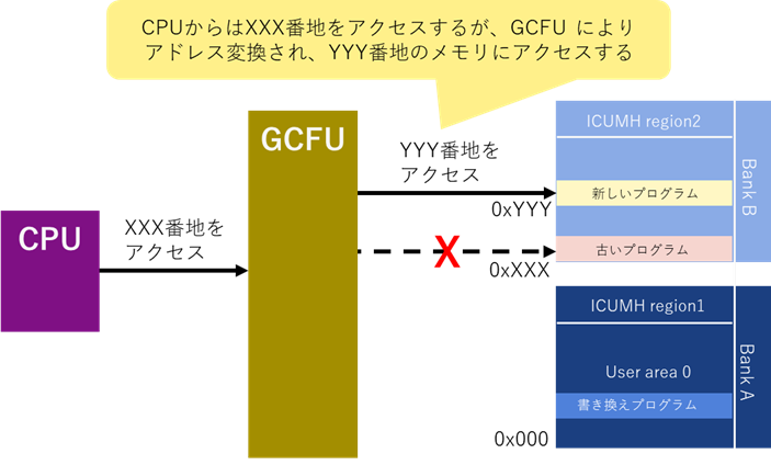 車載マイコン(MCU) RH850/U2Aで実現するOTA | 組込み技術ラボ