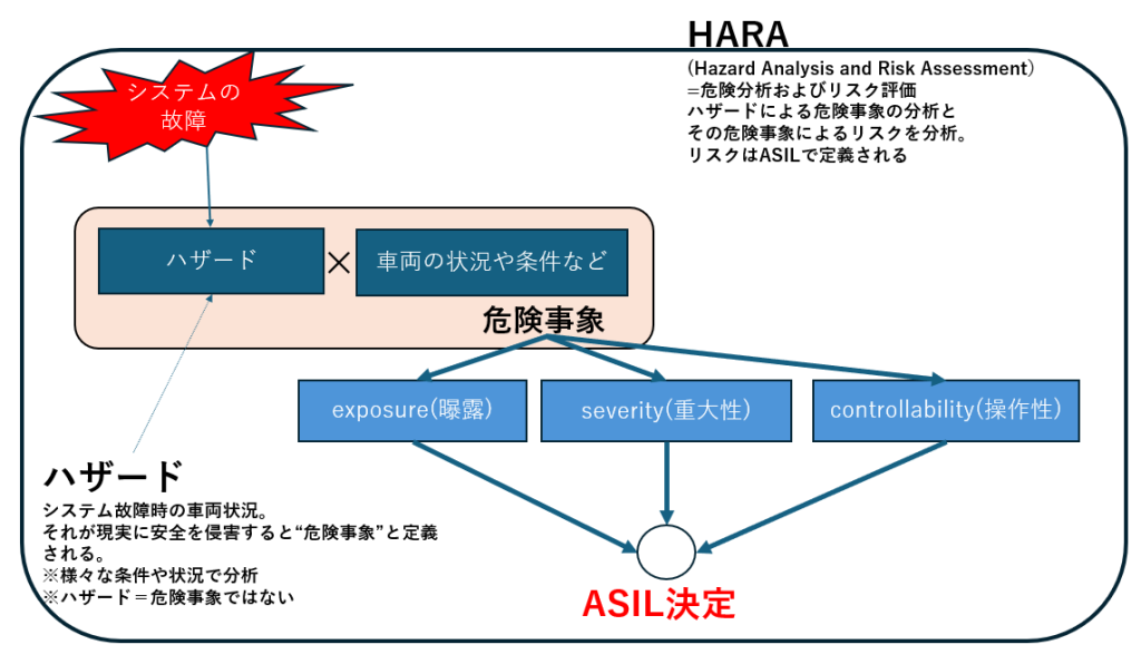 車載マイコン関係者向け 機能安全IS026262 独自解説 【ASIL編】 | 組込み技術ラボ