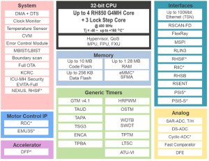Renesas製車載マイコンRH850シリーズラインナップ | 組込み技術ラボ