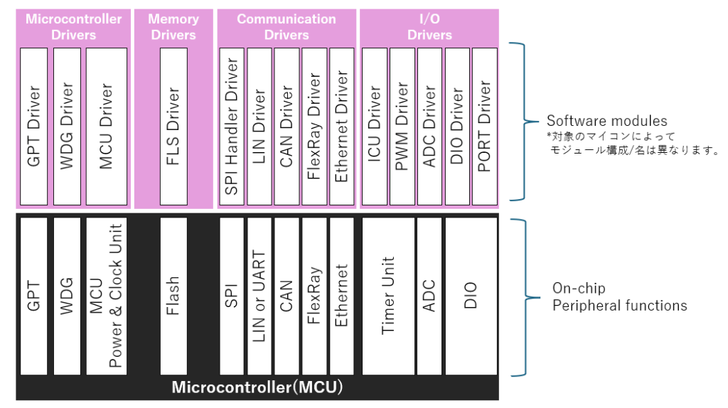 AUTOSAR Classic Platformの概要とRenesasのMCALソリューションについて | 組込み技術ラボ