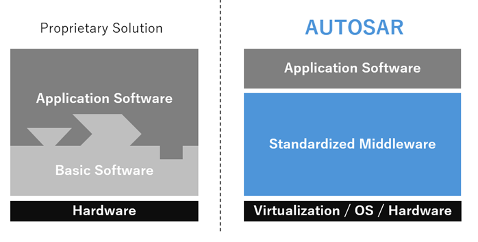 AUTOSAR Classic Platformの概要とRenesasのMCALソリューションについて | 組込み技術ラボ