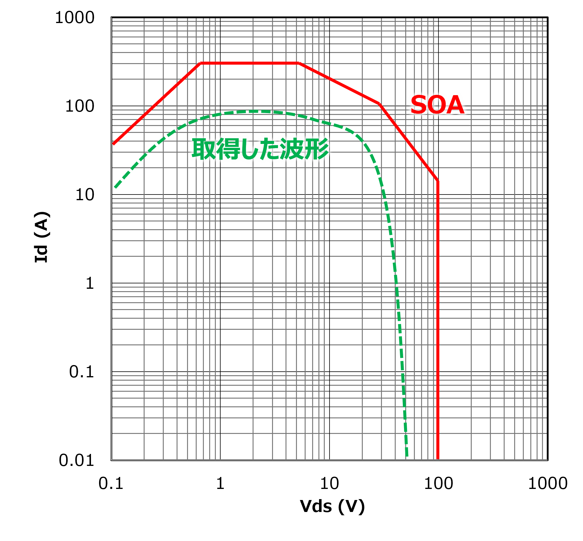 MOSFETのSOA（安全動作領域）を理解して安全に使おう | 組込み技術ラボ